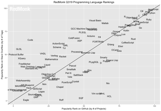 TypeScript Enters RedMonk's Top 10 Programming Language List For The ...