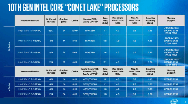 Intel Announces 10th Gen Comet Lake U And Comet Lake Y Processors