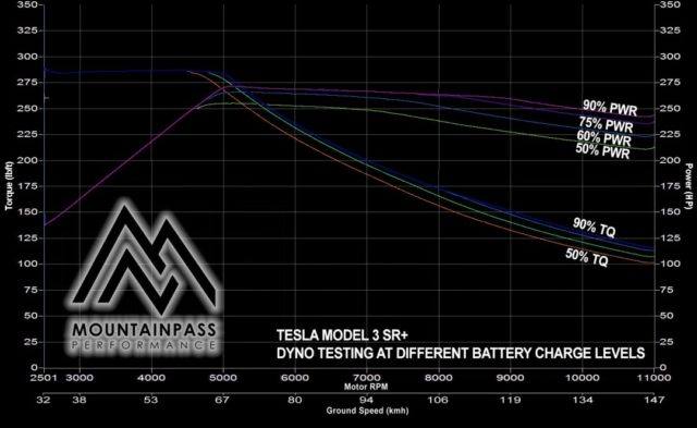 Tesla Model 3 SR+ Has better Top End Performance Than Long Range