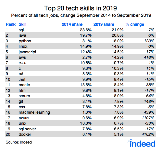SQL, Java And Python Are The Top 3 Tech Skills In 2019