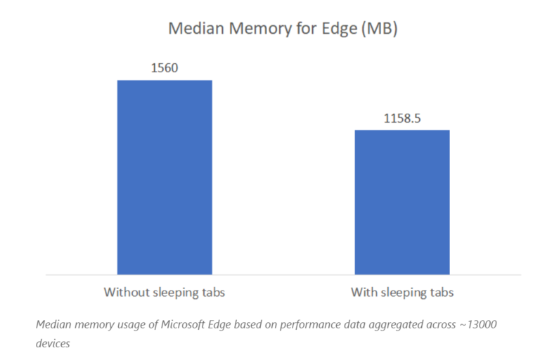 Microsoft Edge 'Sleeping Tabs' Reduce RAM Usage By 26%: Microsoft