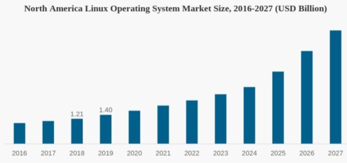 Linux Market To Witness 19.2% Growth By The Year 2027: Report