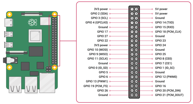 Raspberry Pi GPIO Pinout: What's The Use Of Each Pin On Your Pi? Raspberry Pi GPIO Pinout: What's The Use Of Each Pin On Your Pi?