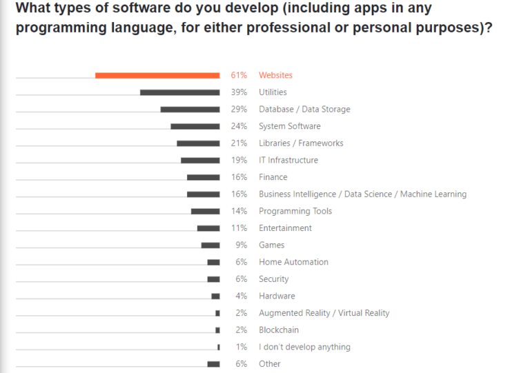 Windows Is The Most Popular OS For Development, Followed By Linux And macOS