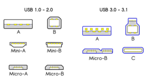 USB Connectors & Cables: All Different Types Explained