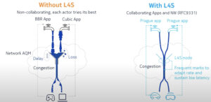 L4S Explained: Game-changing Technology For Faster Internet - Fossbytes