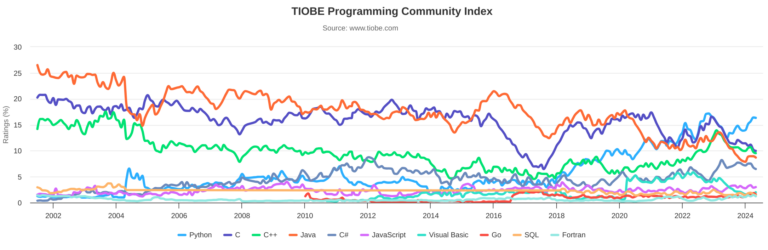 10 Most Popular Programming Languages (2025) - Fossbytes