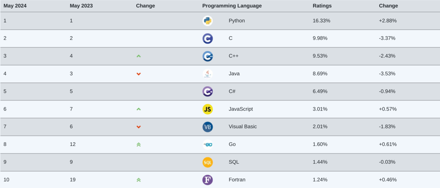 10 Most Popular Programming Languages (2025) - Fossbytes